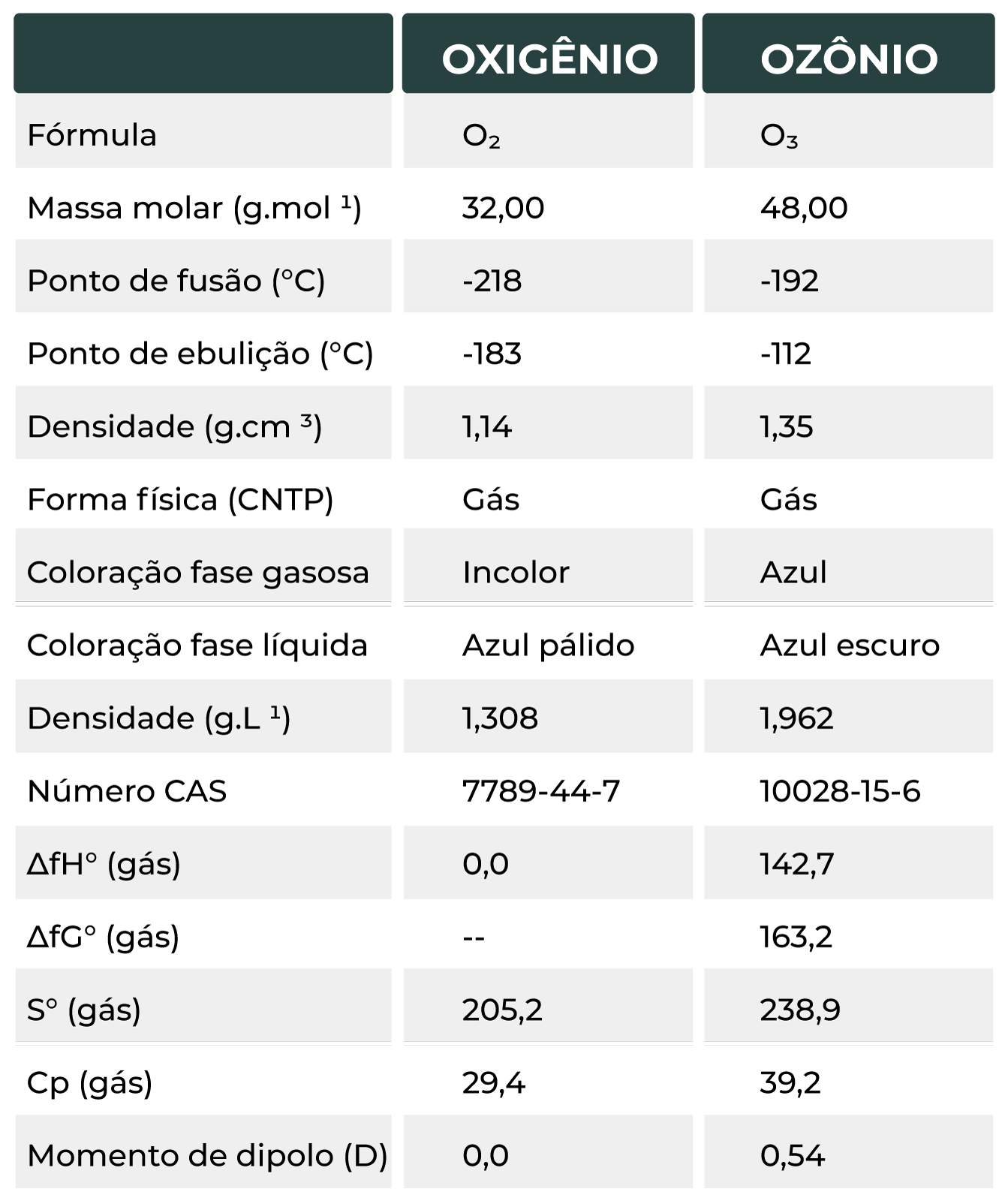 Tabela De Aplicacao De Ozonio - RETOEDU